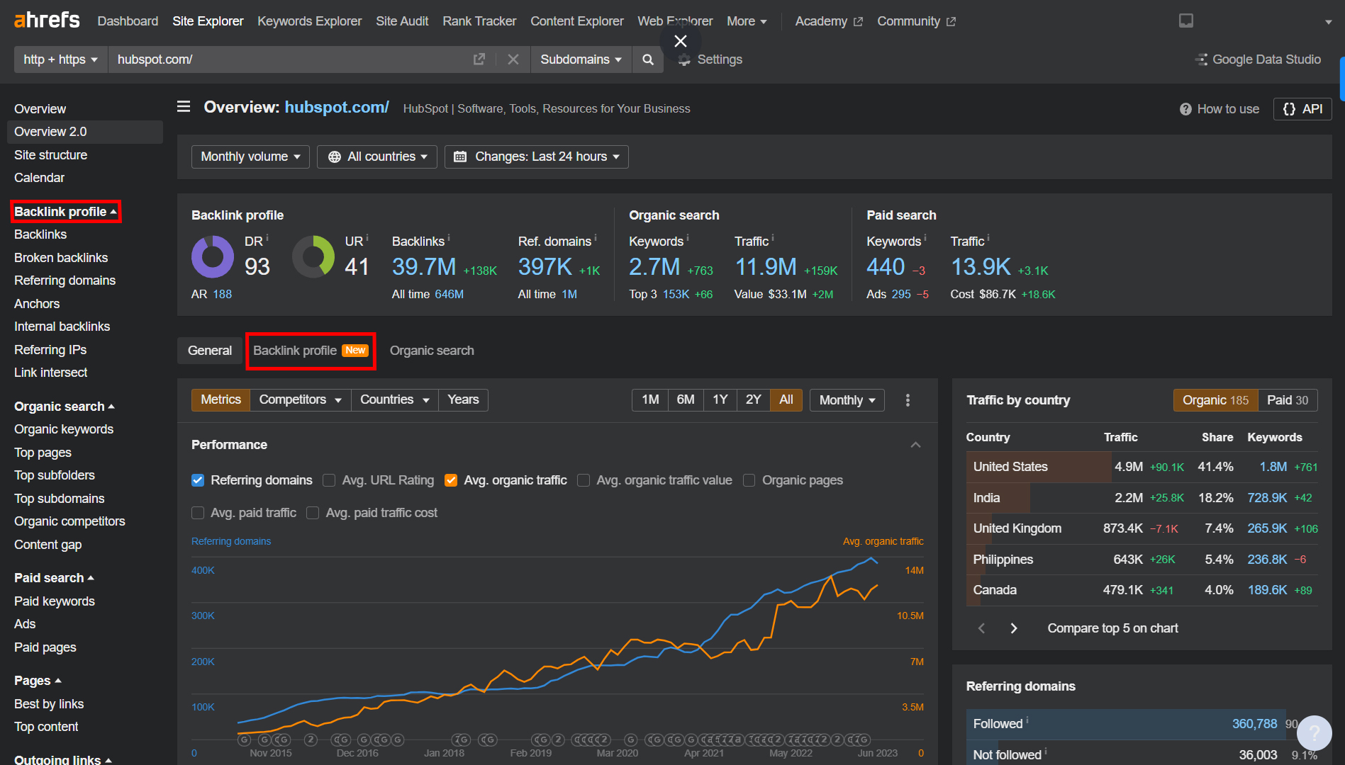 Build a Backlink Profile That Wins: 6 Helpful Ways - SayNine